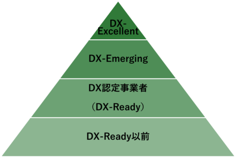 DX認定制度とは？概要やメリットと取得に向けた準備を解説 – PigData | ビッグデータ収集・分析・活用ソリューション